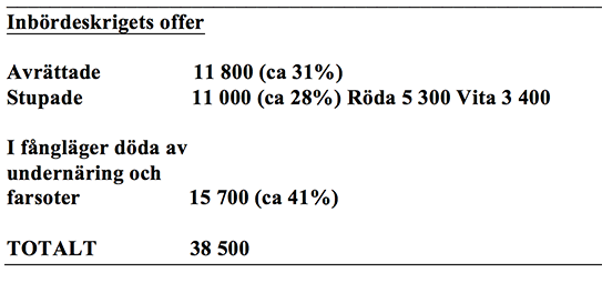 Finska inbördeskriget – en hundraårig traumatisk tragedi - NewsVoice