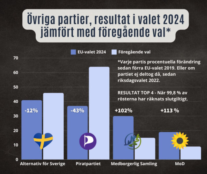 MoD växer snabbast av alla partier - Plus 113% sedan senaste valet - NewsVoice